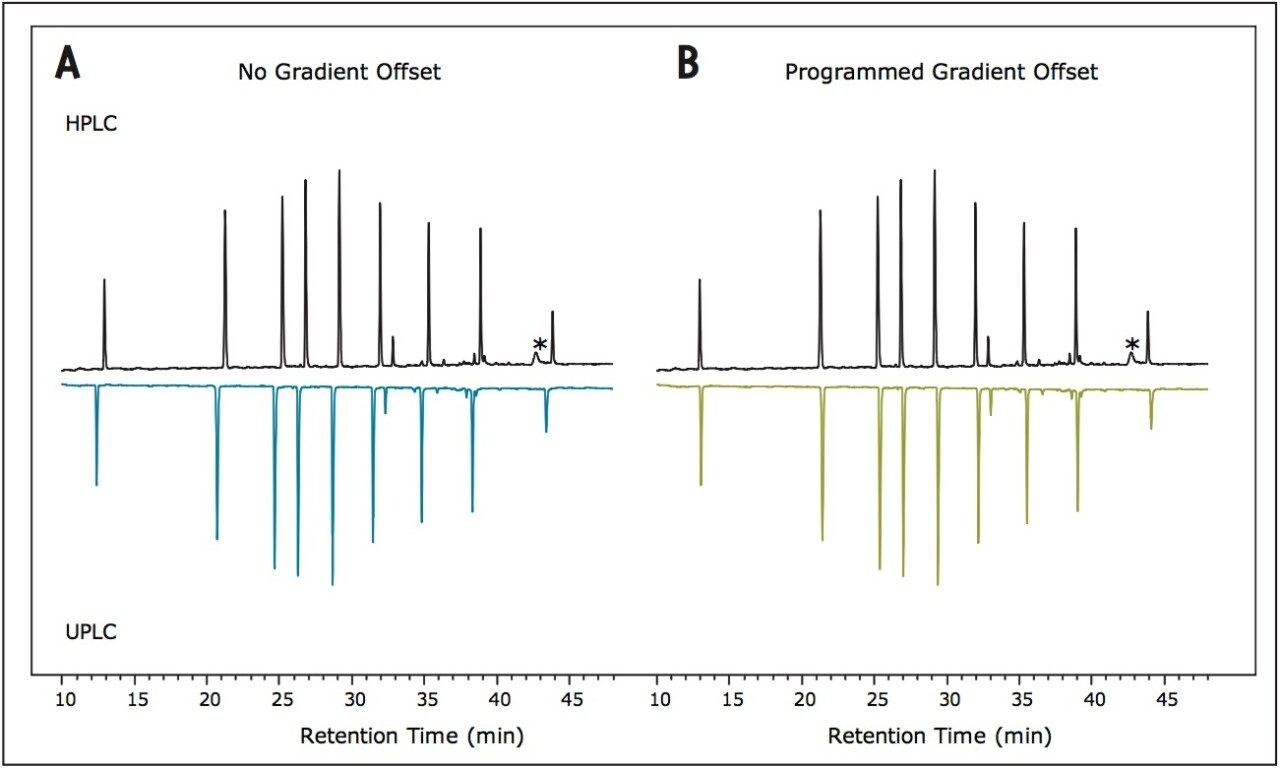 Future-proofing the Biopharmaceutical QC Laboratory: Using the ACQUITY ...