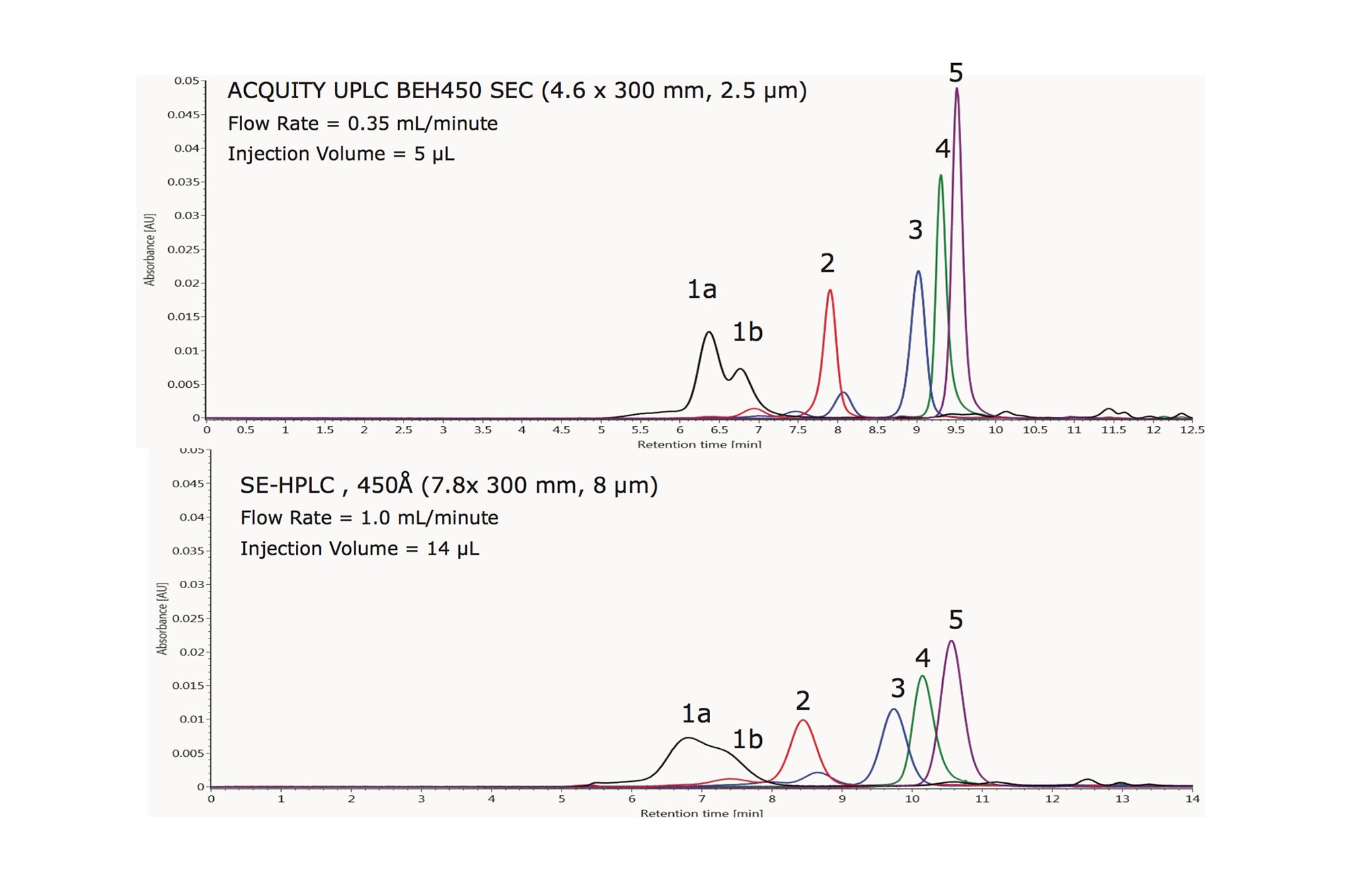 Advances in Size Exclusion Chromatography for the Analysis of ...
