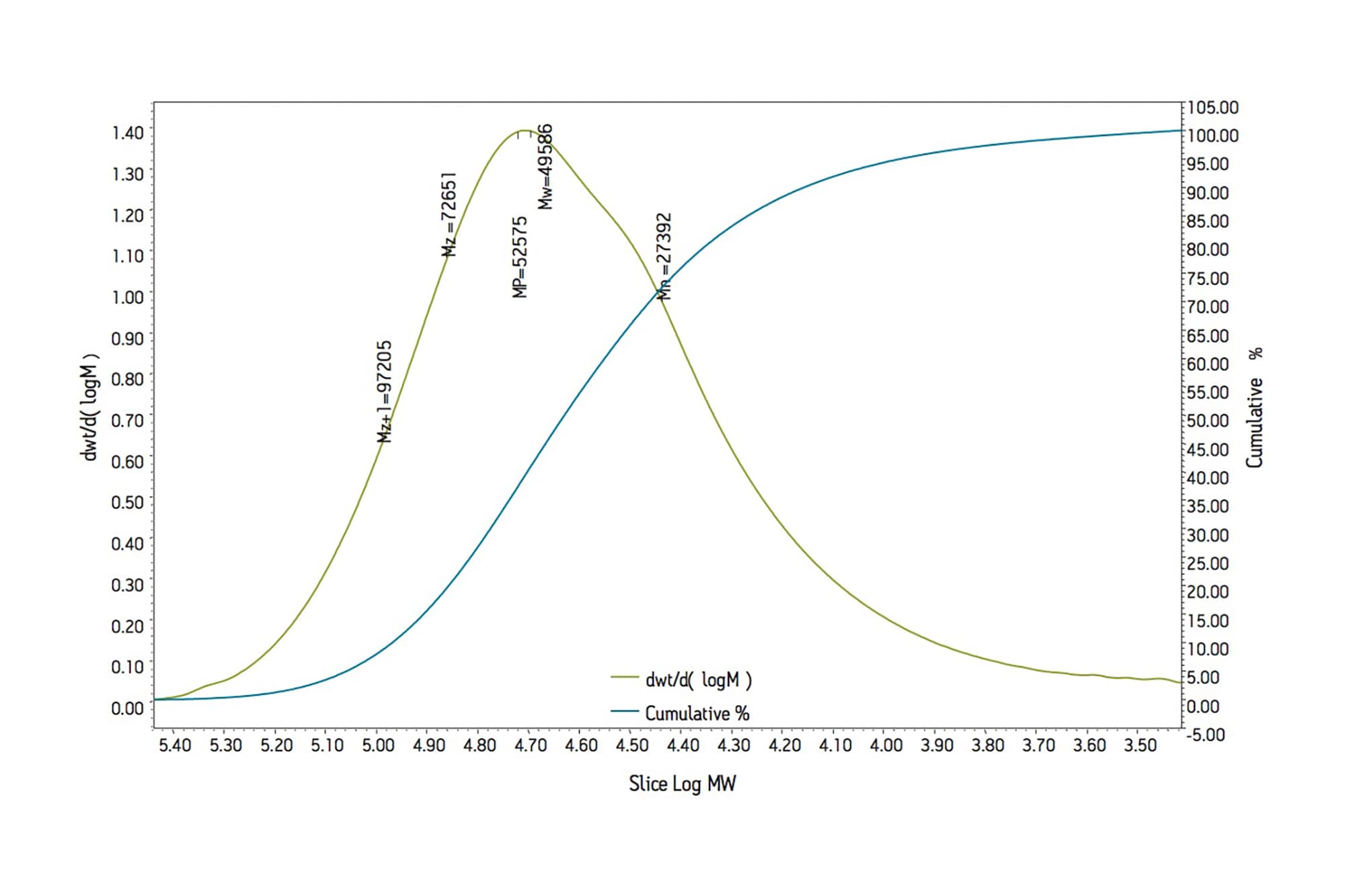 Efficient Processing of Data for Polymer Analysis Using Empower 3 ...