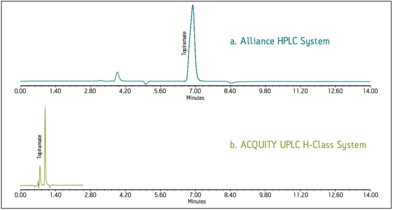 The USP Method for Topiramate Assay using UPLC and Refractive Index ...