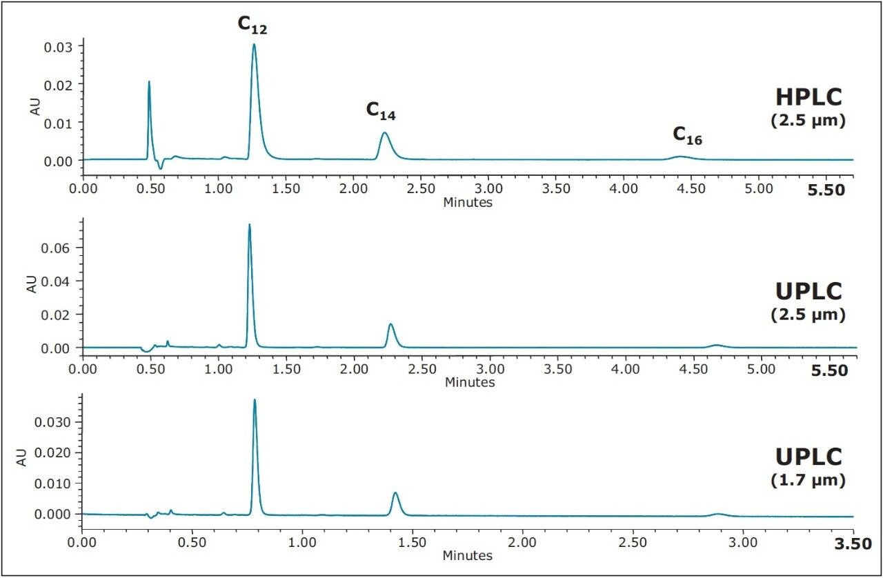 UPLC Analysis of Benzalkonium Chloride (BAC) in Consumer Products using ...