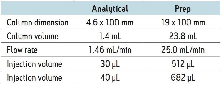 Improving Resolution and Column Loading Systematically in Preparative ...