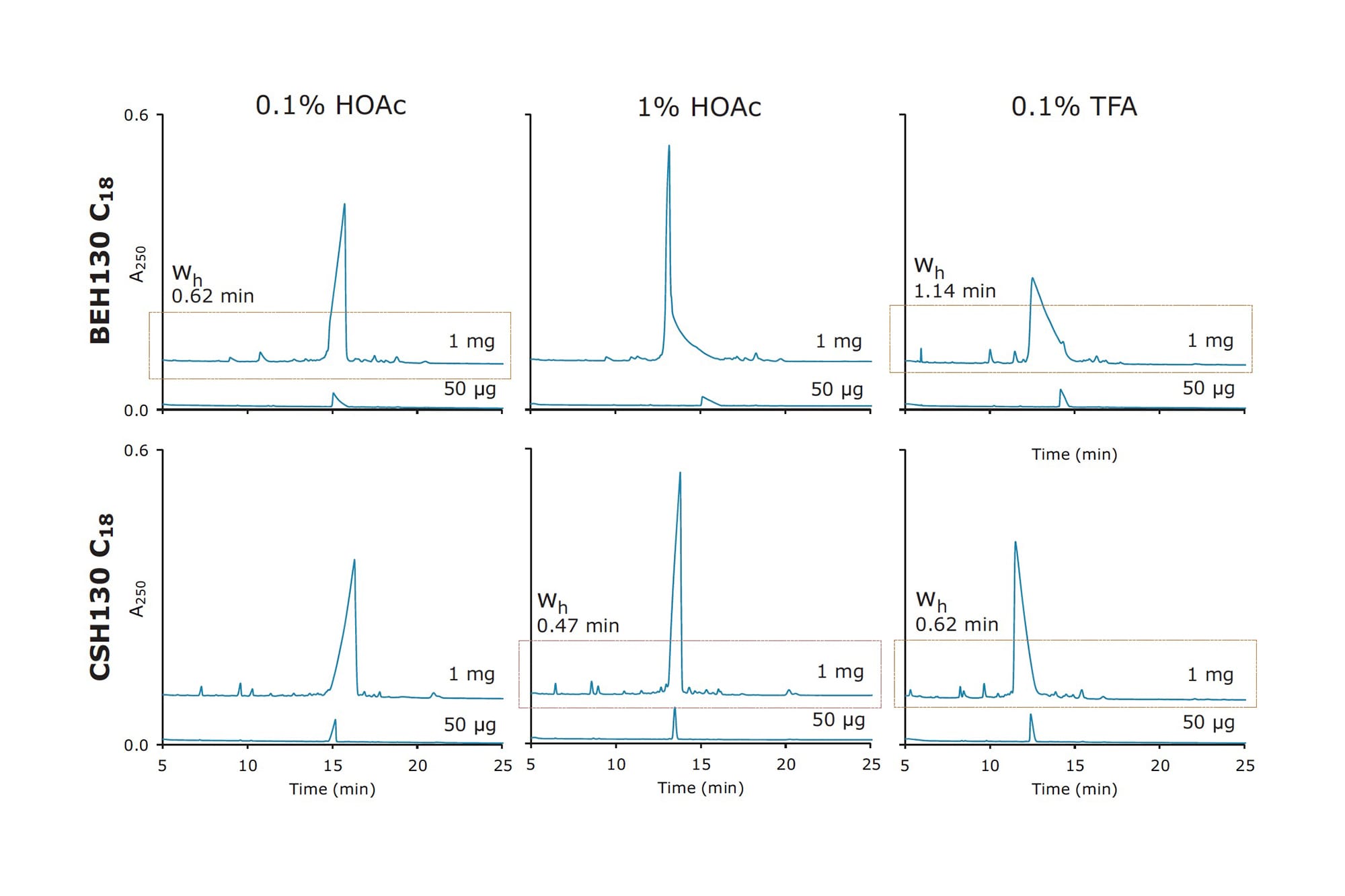 High Mass Loading of Peptides with Hybrid Particle C18 Columns and ...