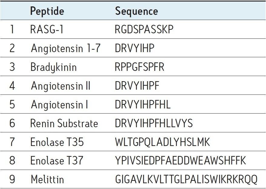 High Mass Loading of Peptides with Hybrid Particle C18 Columns and ...