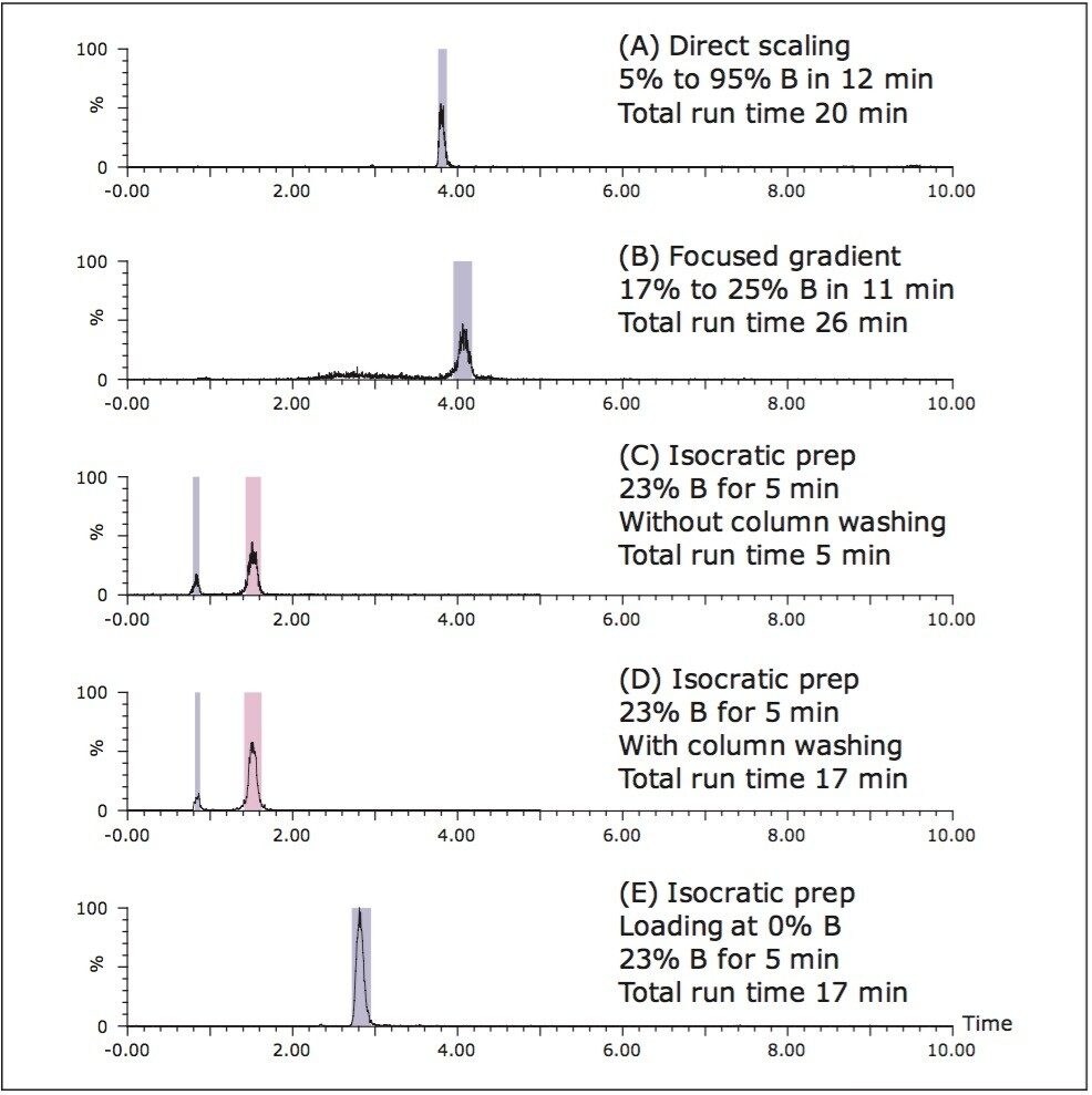 Using Isocratic Preparative Liquid Chromatography as a Quick First-Step ...