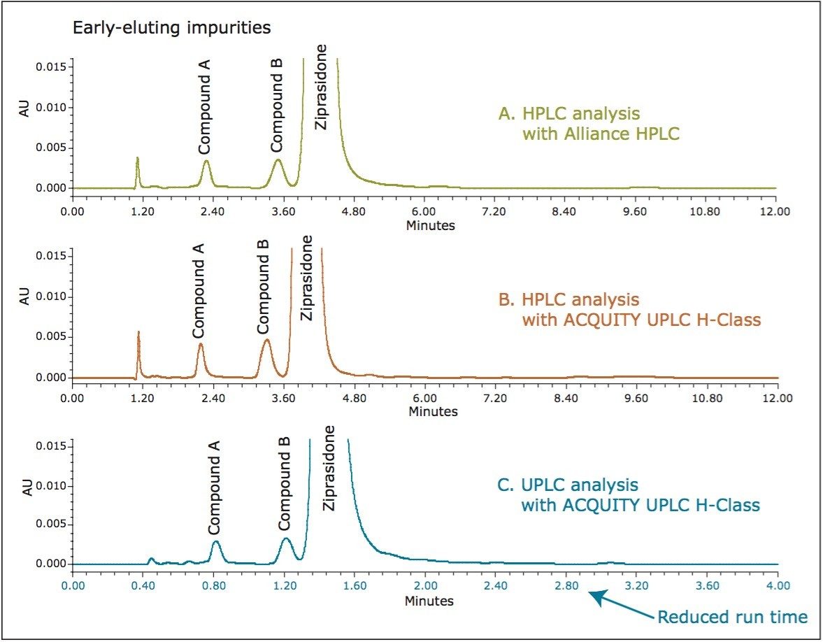 Transfer of USP Methods for Impurities Analysis of Ziprasidone HCl ...