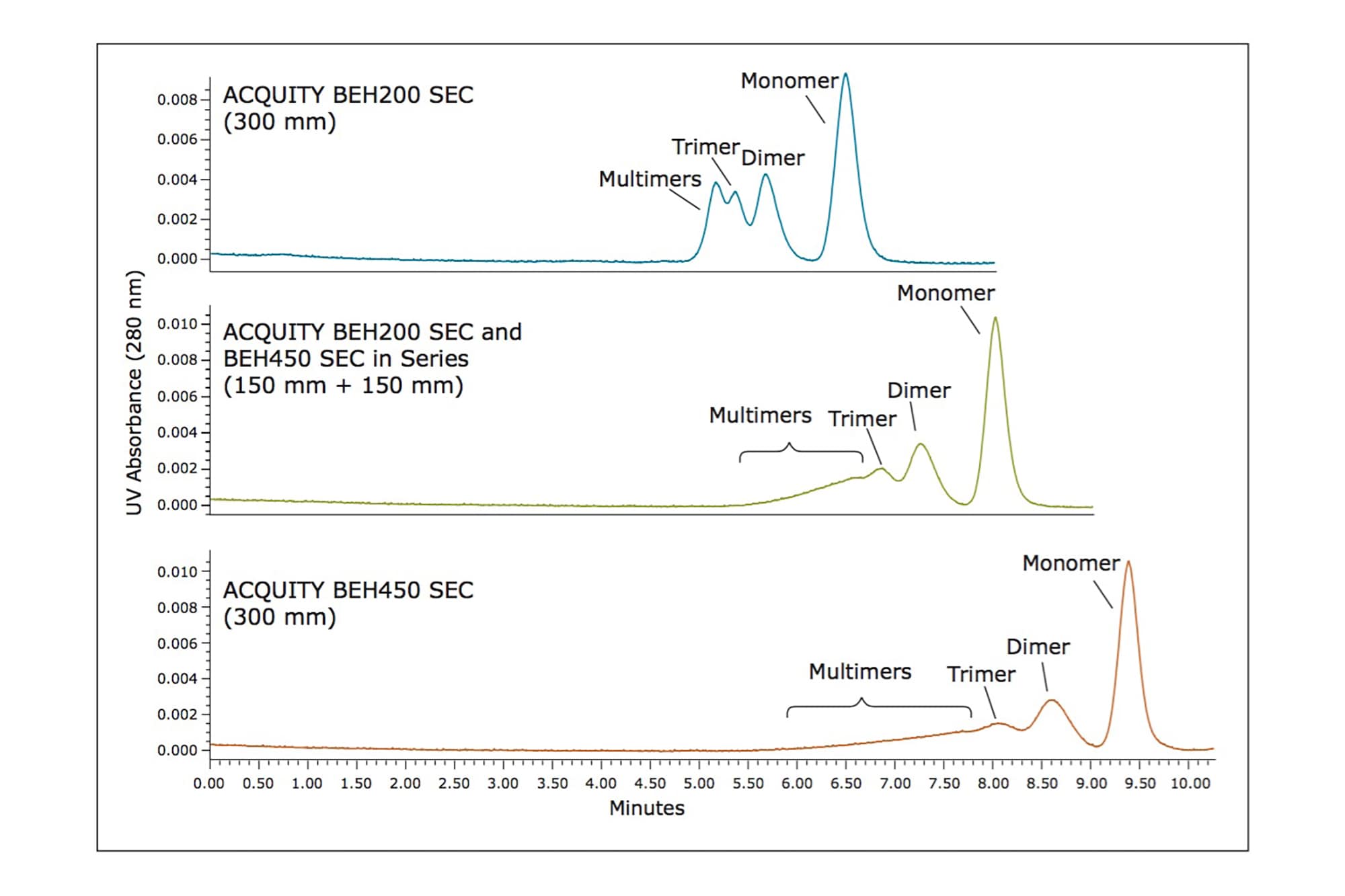 The Analysis of Multimeric Monoclonal Antibody Aggregates by Size ...