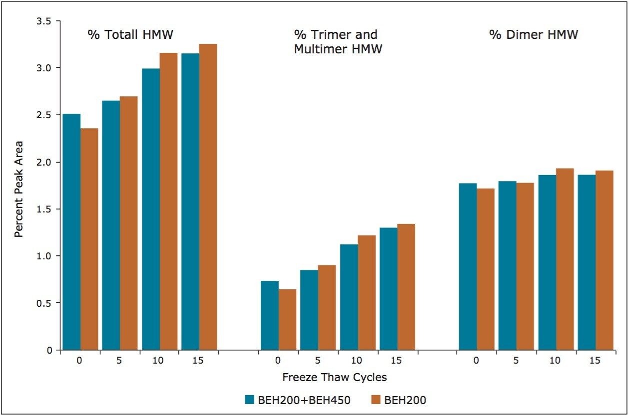 The Analysis of Multimeric Monoclonal Antibody Aggregates by Size ...