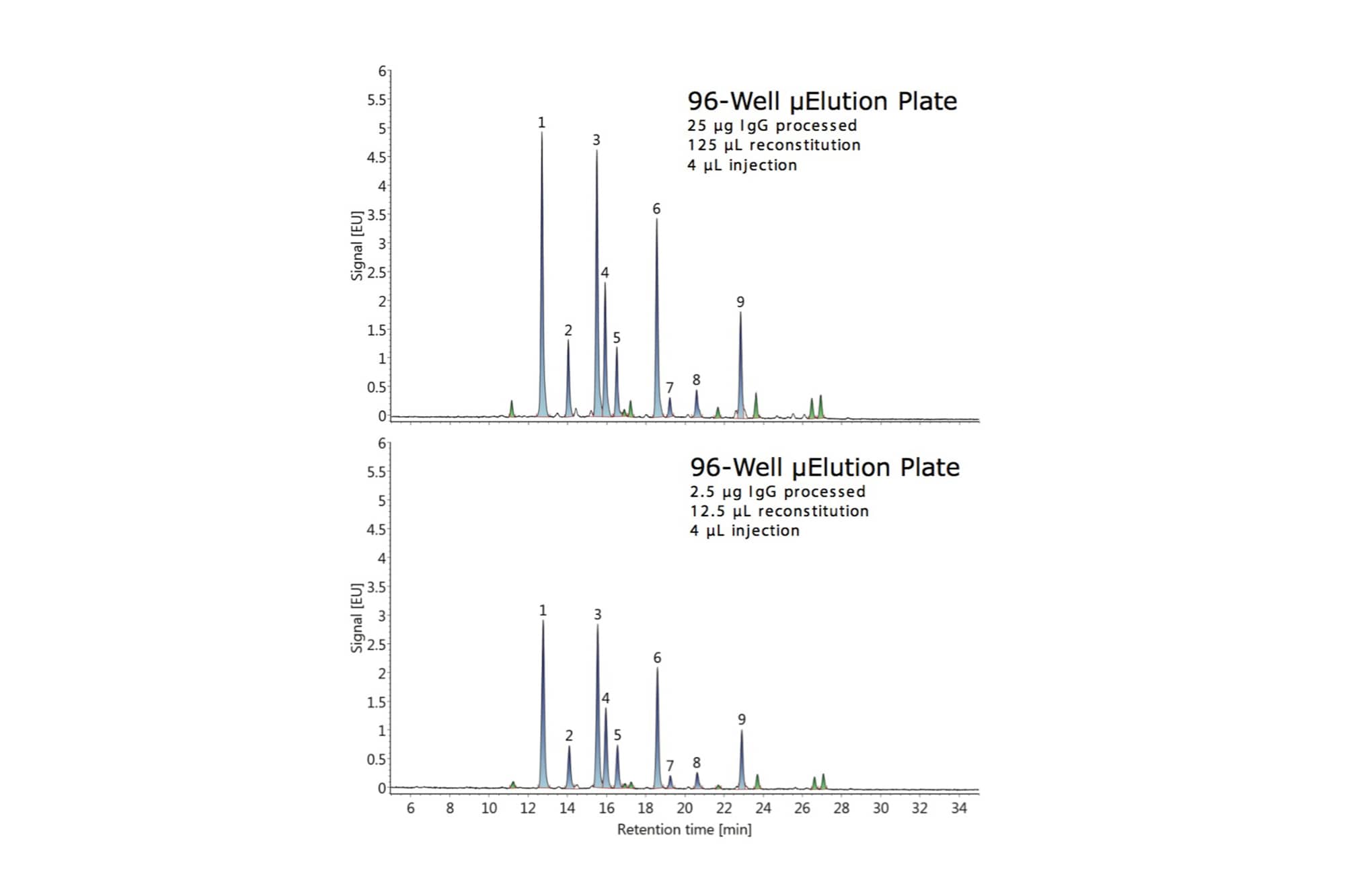 Single-Use and High-Throughput HILIC SPE Device Formats and an IgG ...