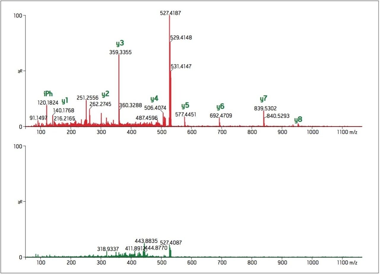 Targeted High Resolution Quantification with Tof-MRM and HD-MRM | Waters
