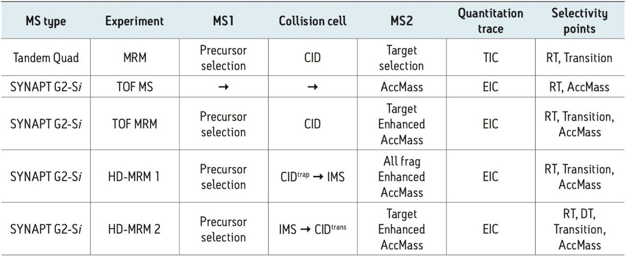 Targeted High Resolution Quantification with Tof-MRM and HD-MRM | Waters
