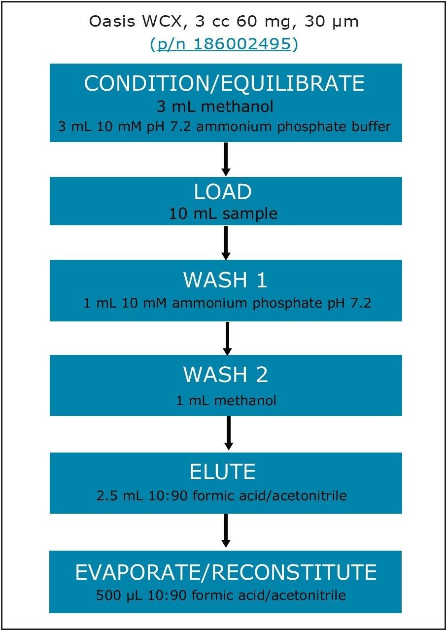 Improved Resolution for Paraquat and Diquat: Drinking Water Analysis Using the CORTECS UPLC ...