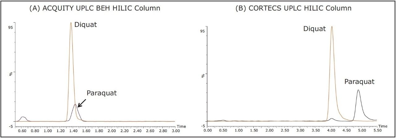 Improved Resolution for Paraquat and Diquat: Drinking Water Analysis Using the CORTECS UPLC ...