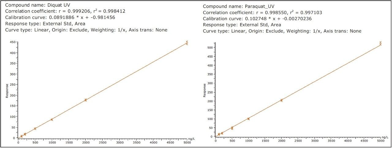 Improved Resolution for Paraquat and Diquat: Drinking Water Analysis Using the CORTECS UPLC ...