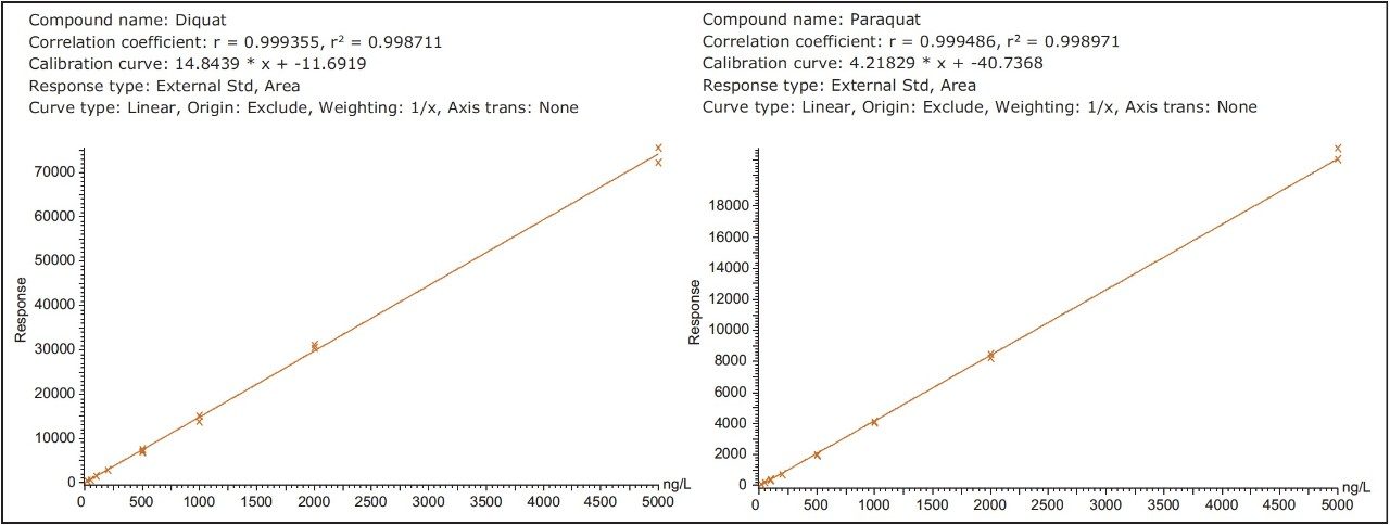 Improved Resolution for Paraquat and Diquat: Drinking Water Analysis Using the CORTECS UPLC ...