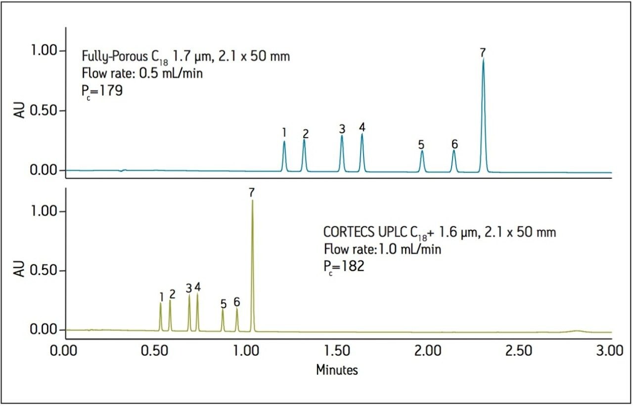 Increasing Sample Throughput Using CORTECS UPLC Columns | Waters