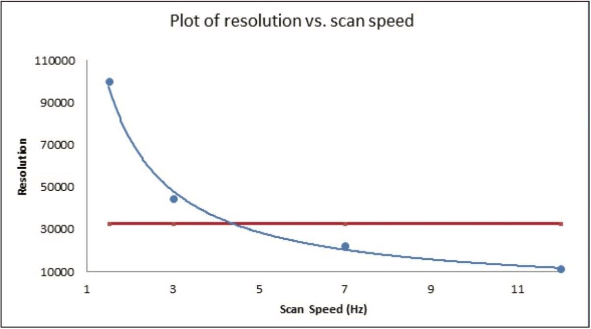 Effect of MS Scan Speed on UPLC Peak Separation and Metabolite ...
