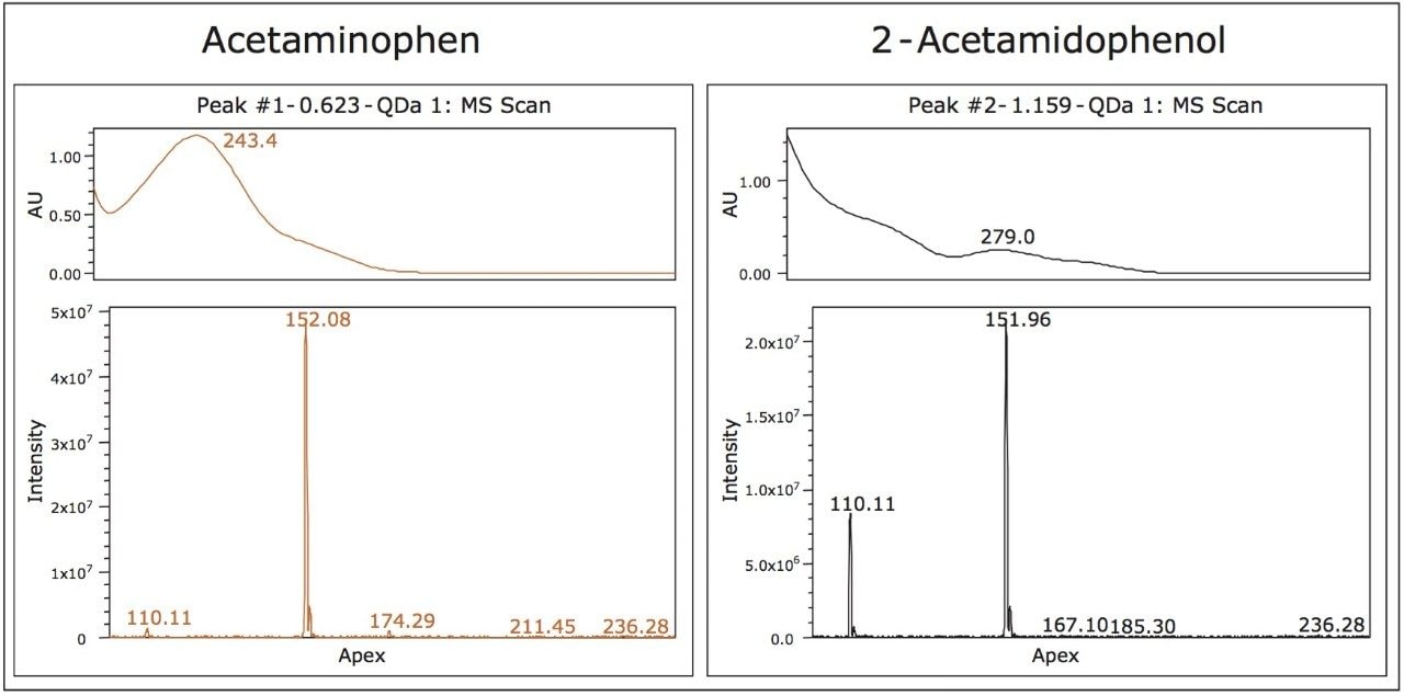 Combining Mass and UV Spectral Data with Empower 3 Software to ...