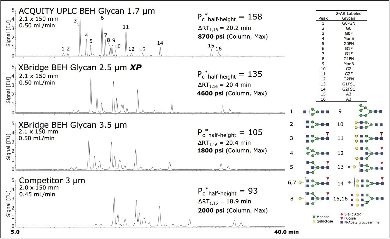 Amide-Bonded BEH HILIC Columns for High Resolution, HPLC-Compatible ...