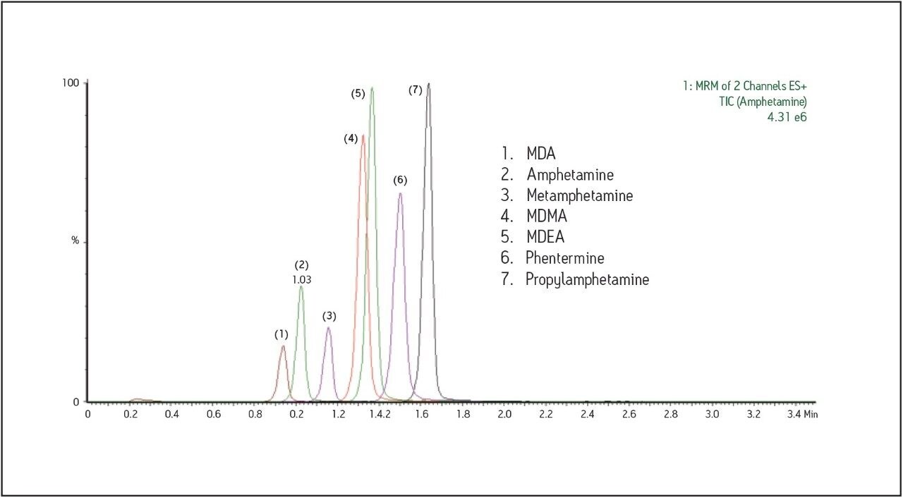 Simultaneous Analysis of Seven Amphetamine Class Drugs in Urine for ...