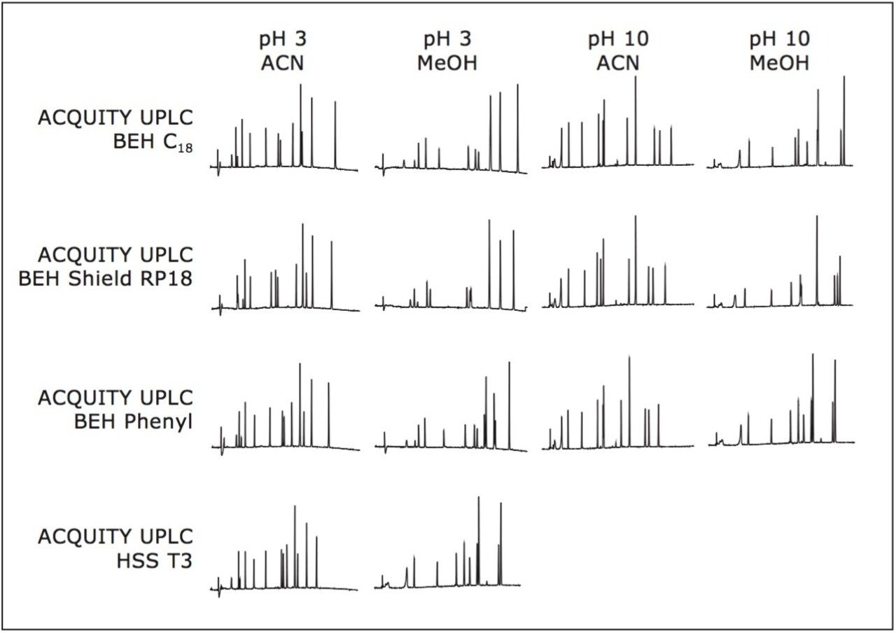 A Systematic Approach Towards UPLC Methods Development | Waters