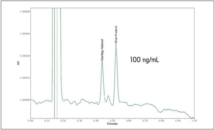 Online UPLC Method for the Support of Cleaning Validation and the ...