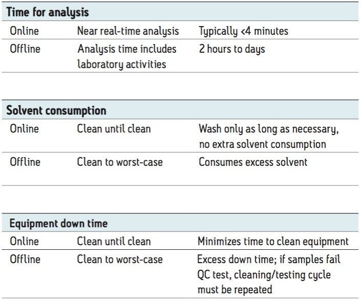 Online UPLC Method for the Support of Cleaning Validation and the ...