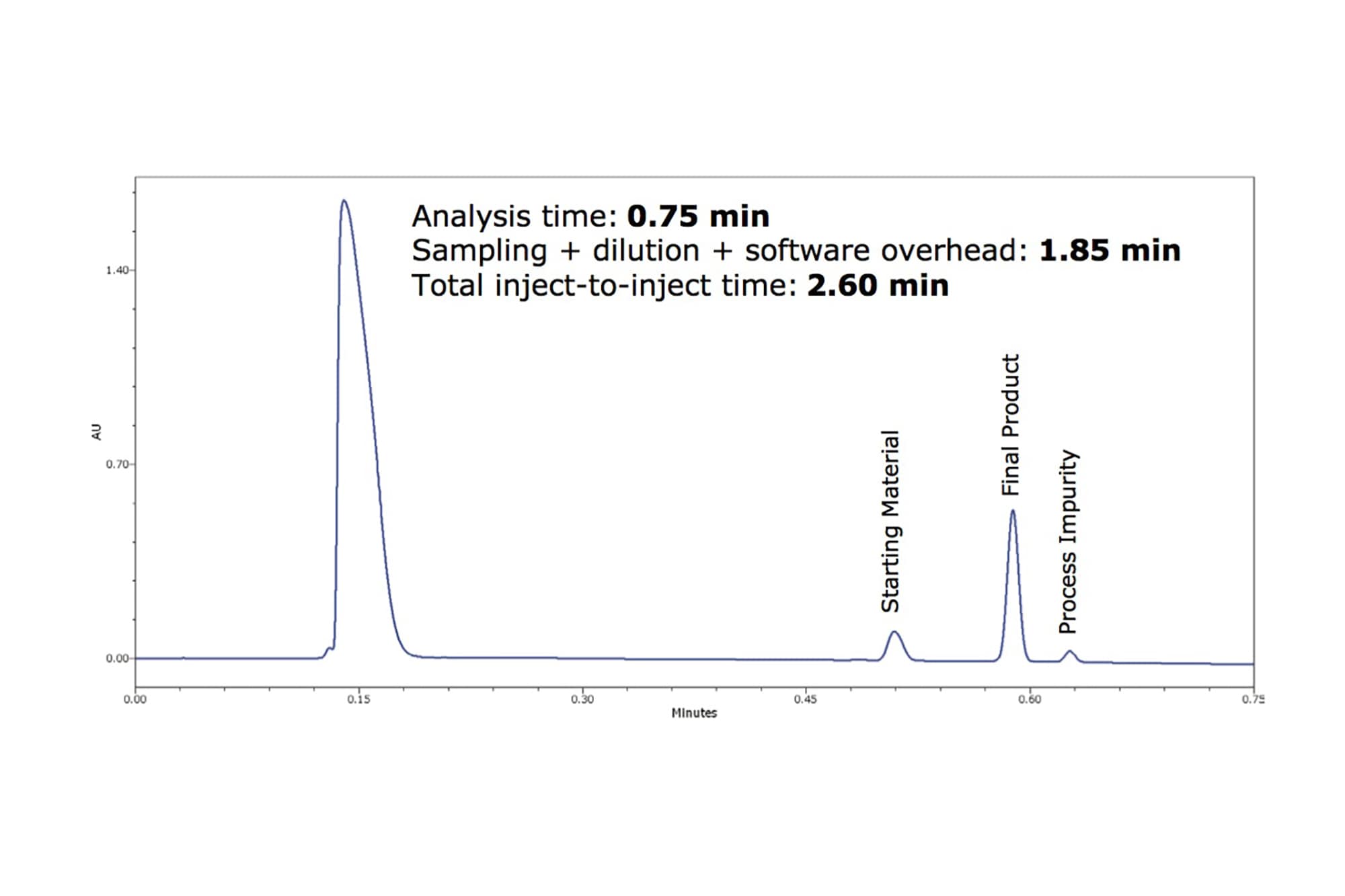 Real-TIME LC Monitoring of Process Streams for Automating the ...
