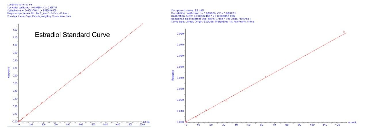 Measuring Estrogens at Low Levels in Plasma | Waters