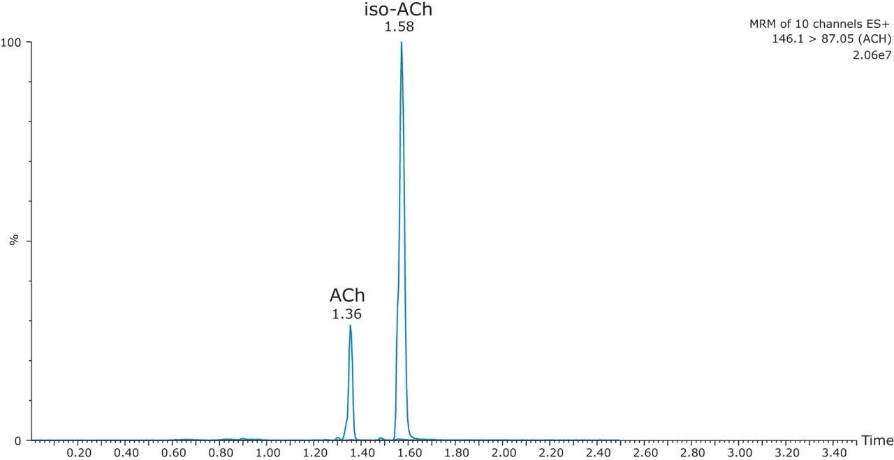 Development of a Quantitative UPLC-MS/MS Assay for the Simultaneous Quantification of ...