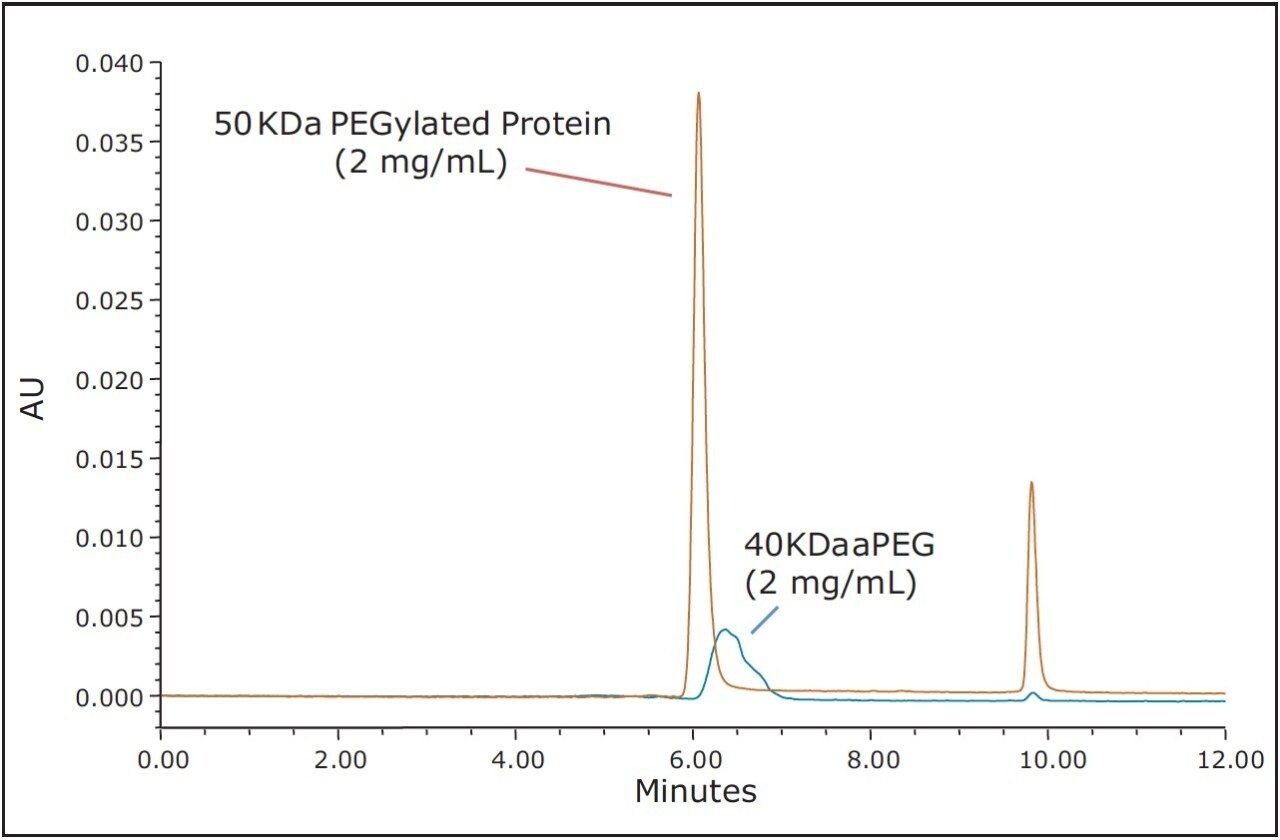 PEGylated Protein Analysis by Size-Exclusion and Reversed-Phase UPLC ...