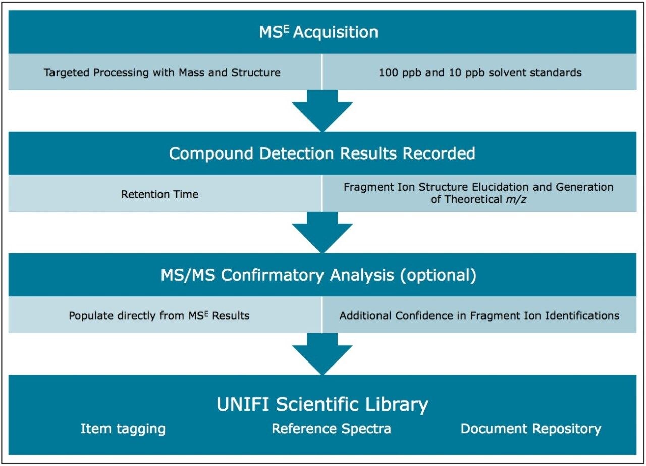 Building a UNIFI Scientific Library for HRMS Screening Experiments | Waters