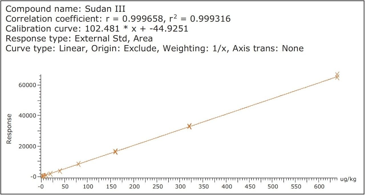 Rapid Analysis of Sudan and Other Prohibited Dyes in Chili Powder Using ...