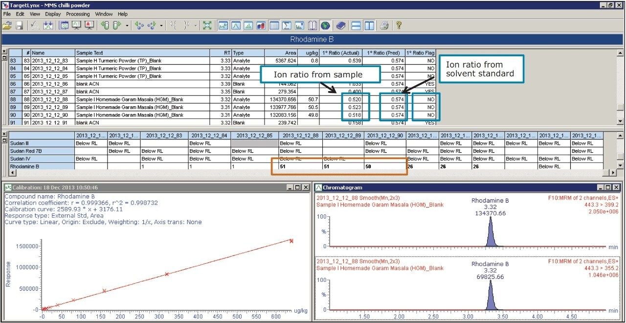 Rapid Analysis of Sudan and Other Prohibited Dyes in Chili Powder Using ...