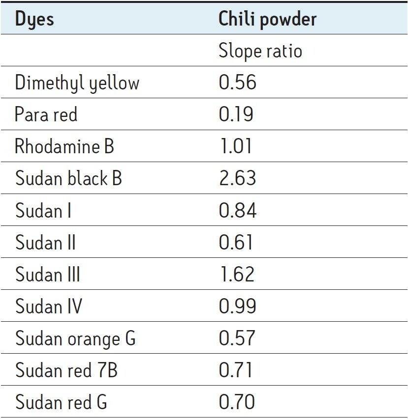 Rapid Analysis of Sudan and Other Prohibited Dyes in Chili Powder Using ...