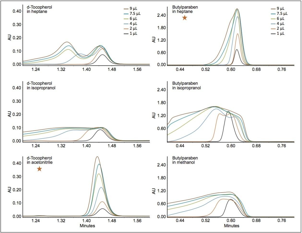 Simple Guidelines for Choosing the Right Injection Solvent for ...