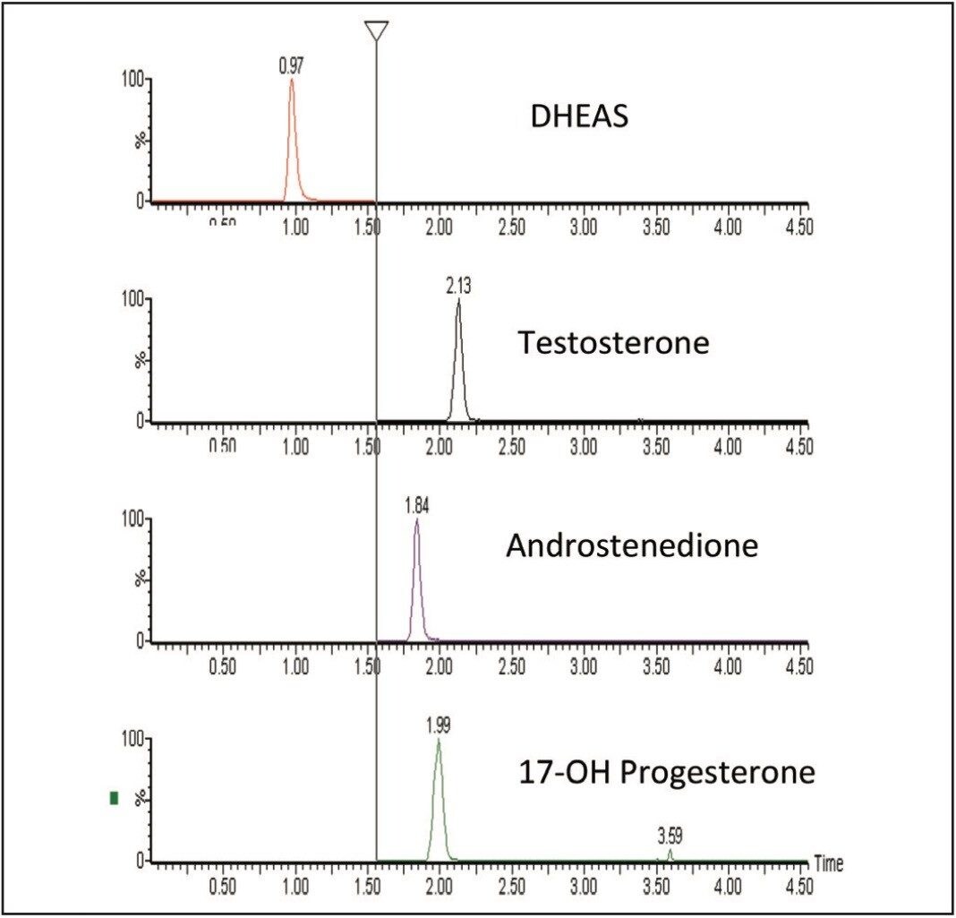 A Rapid and Analytically Sensitive LC-MS Method for the Simultaneous ...