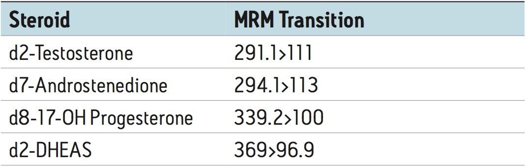 A Rapid and Analytically Sensitive LC-MS Method for the Simultaneous ...