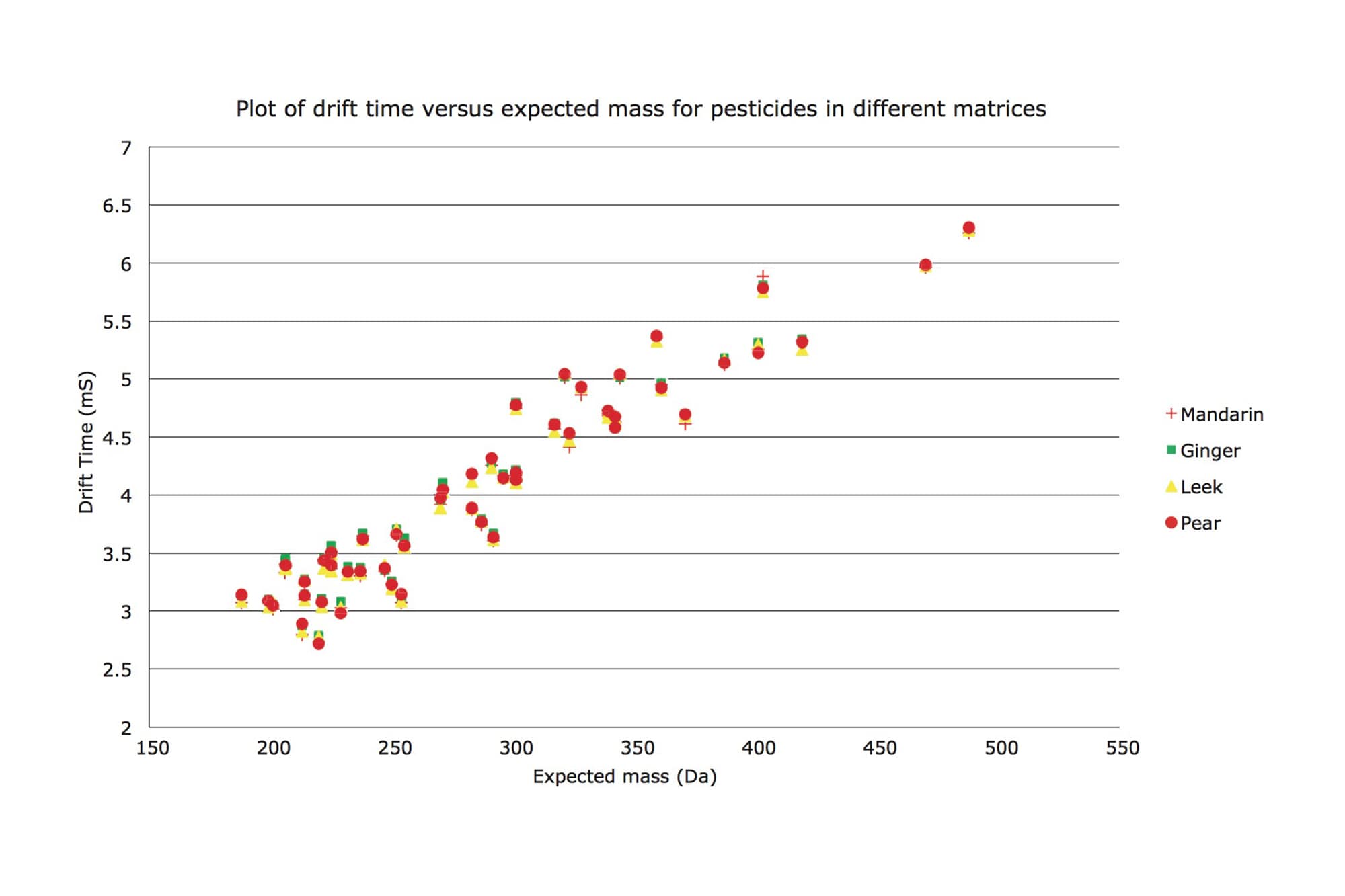 Collision Cross Section: A New Identification Point for a “Catch All ...