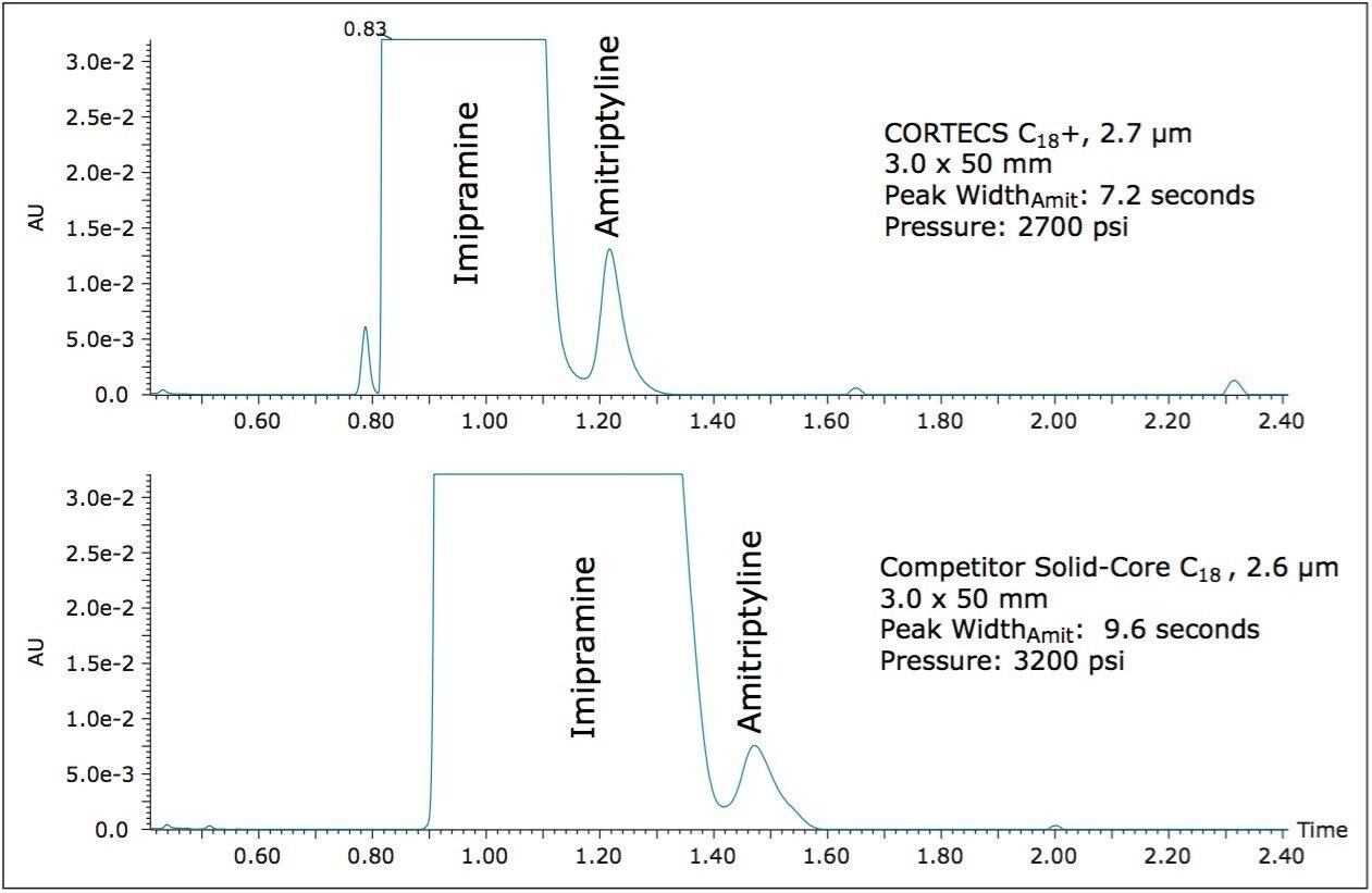 Improving LC-MS Analysis of Basic Impurities Using CORTECS C18+, 2.7 μm Solid-Core Particle ...