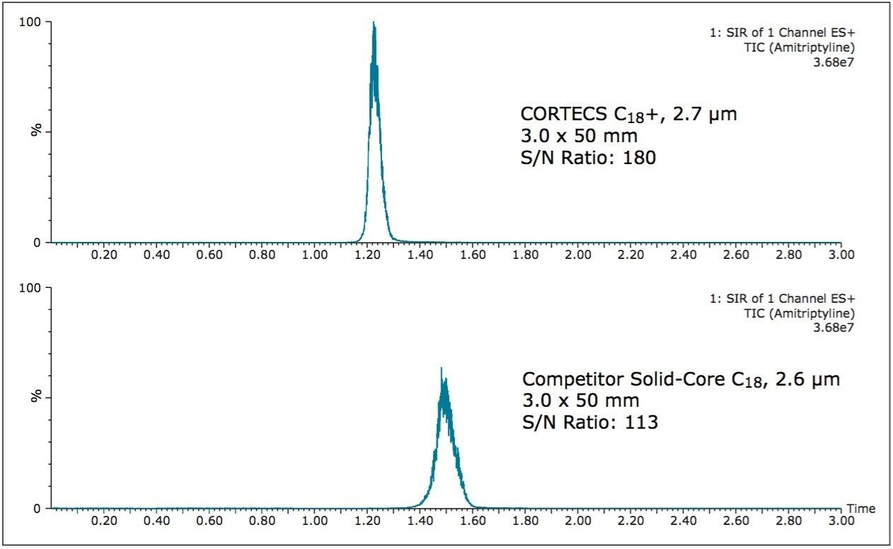 Improving LC-MS Analysis of Basic Impurities Using CORTECS C18+, 2.7 μm Solid-Core Particle ...