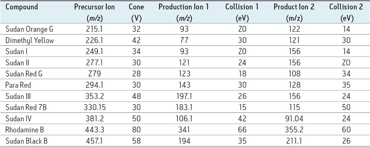 LC-MS Determination of Sudan Dyes in Chili Oleoresin Using the CORTECS C18, 2.7 μm Column | Waters