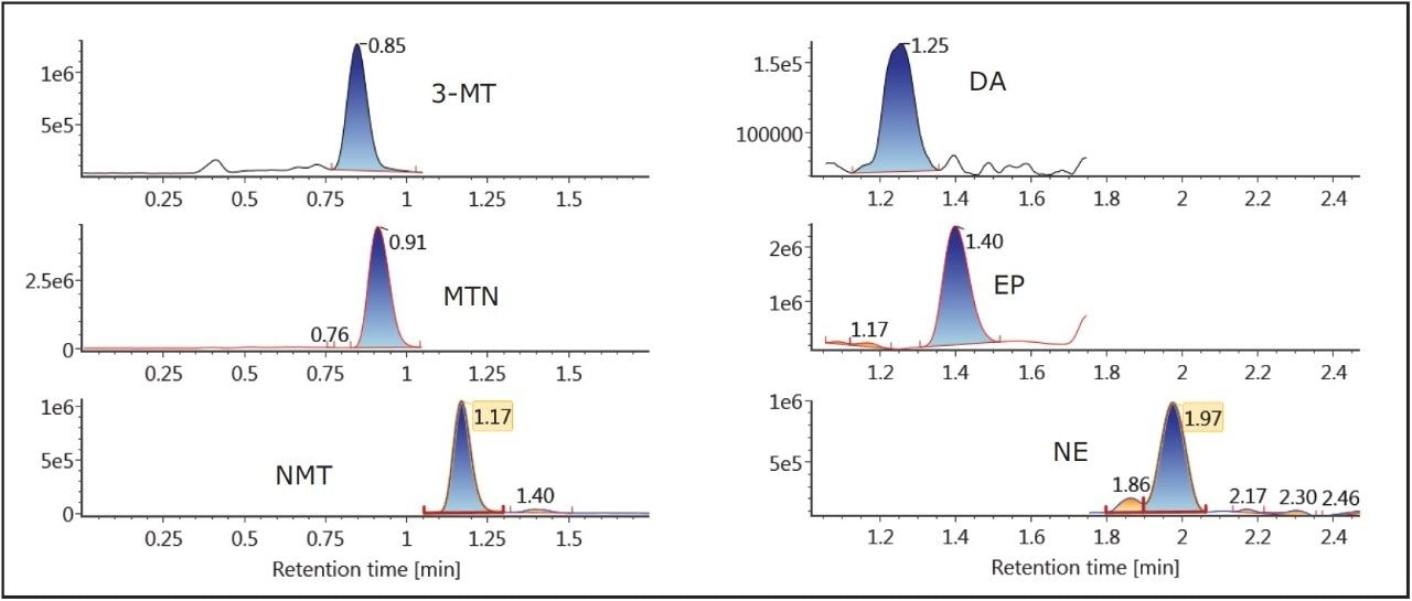 Rapid and Simultaneous Analysis of Plasma Catecholamines and ...
