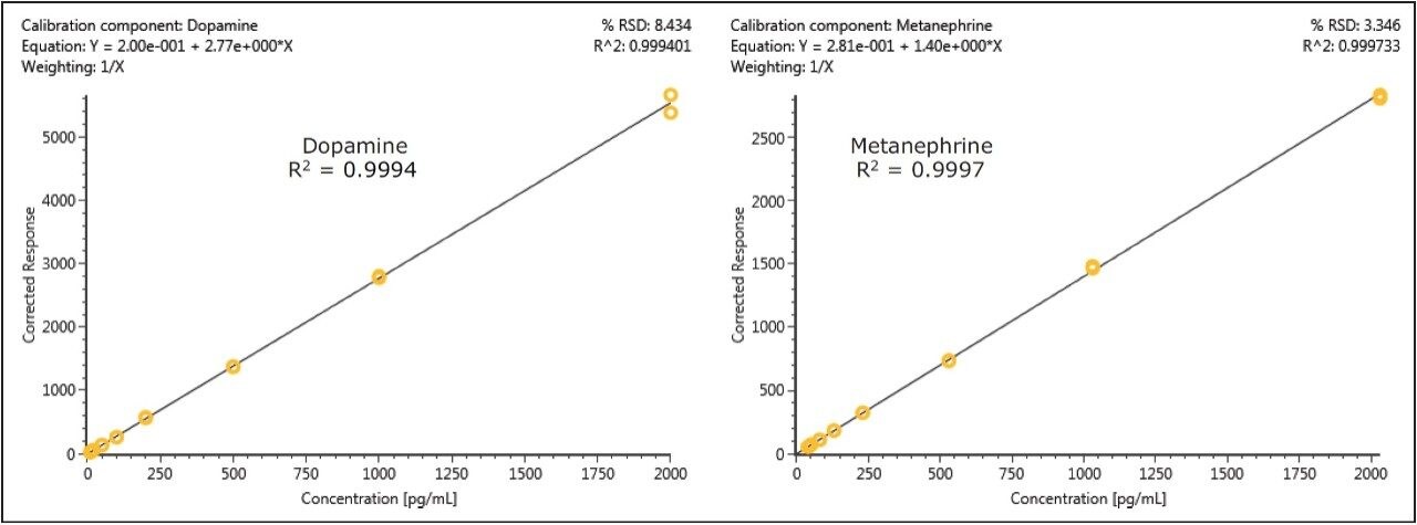 Rapid and Simultaneous Analysis of Plasma Catecholamines and ...