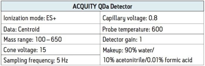Typical Conditions for Analyzing and Isolating the Compounds in the ...