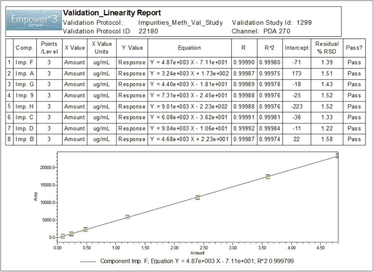 Increasing Efficiency of Method Validation for Metoclopramide HCl and ...