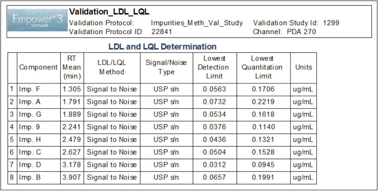 Increasing Efficiency of Method Validation for Metoclopramide HCl and ...