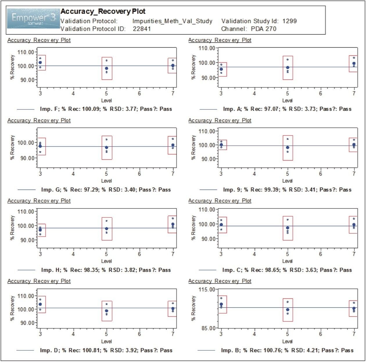 Increasing Efficiency of Method Validation for Metoclopramide HCl and ...