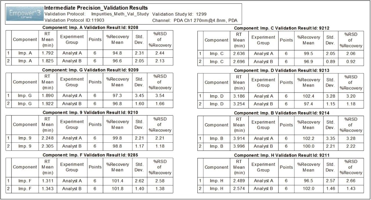 Increasing Efficiency of Method Validation for Metoclopramide HCl and ...