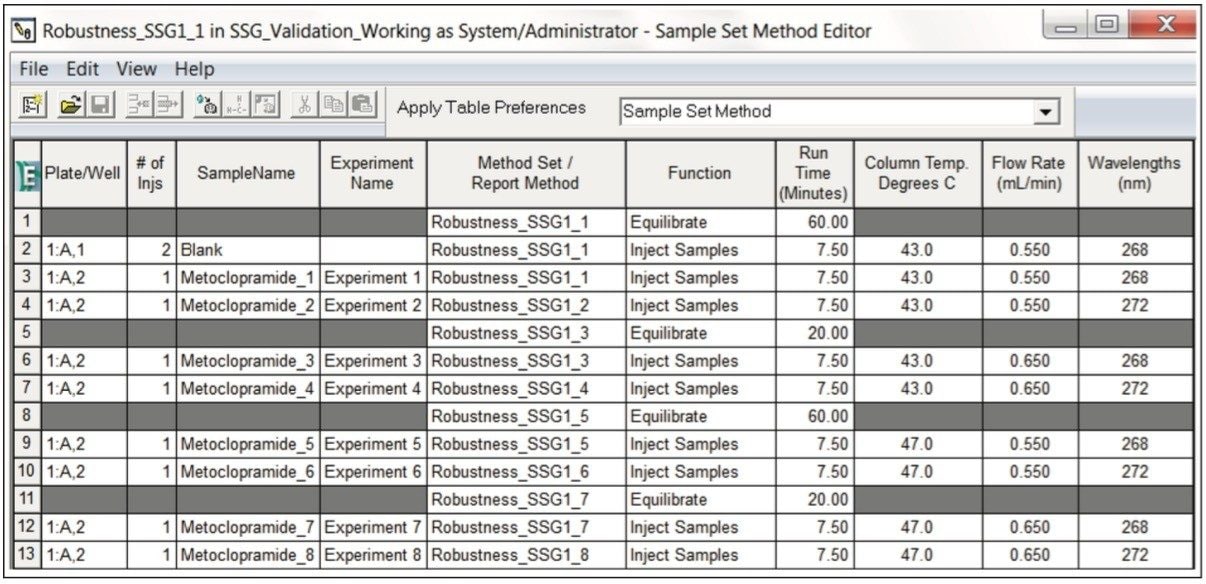 Automating the Creation of Chromatographic Methods for Method Validation Using Empower Sample ...